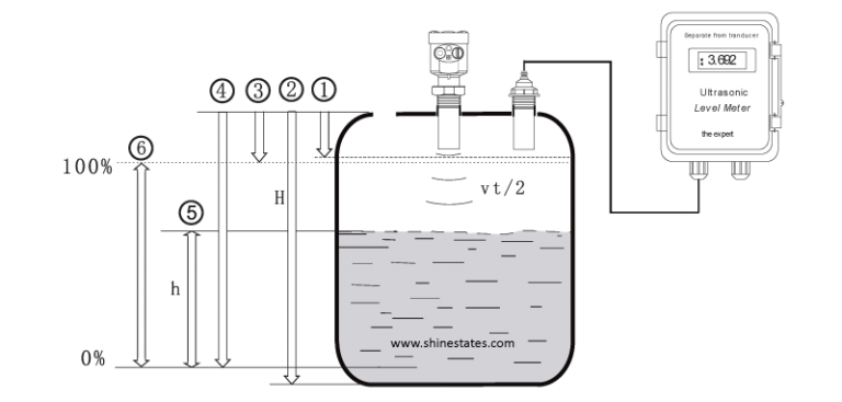 Ultrasonic Level Transmitter – ShineStates Intelligent