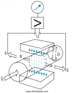 EMFT Electromagnetic Flow Meter – ShineStates Intelligent