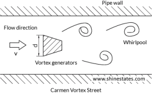 VOFT Vortex Flow Meter – ShineStates Intelligent